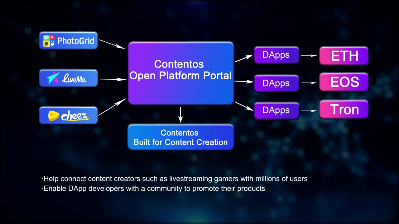Contentos_ The Decentralized Global Content Ecosystem. - COS.TV
