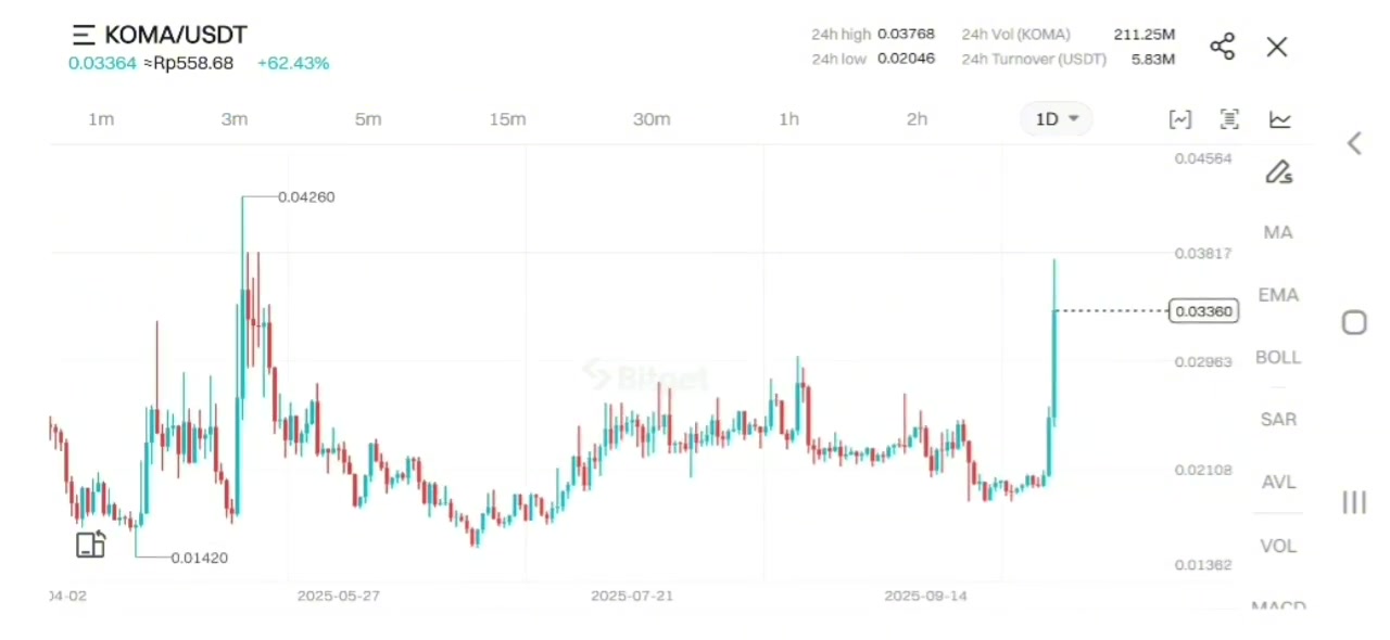 KOMA COIN PUMP POTENTIAL IN 2025‼️ KOMA INU PRICE FORECAST‼️ KOMA TOKEN ...